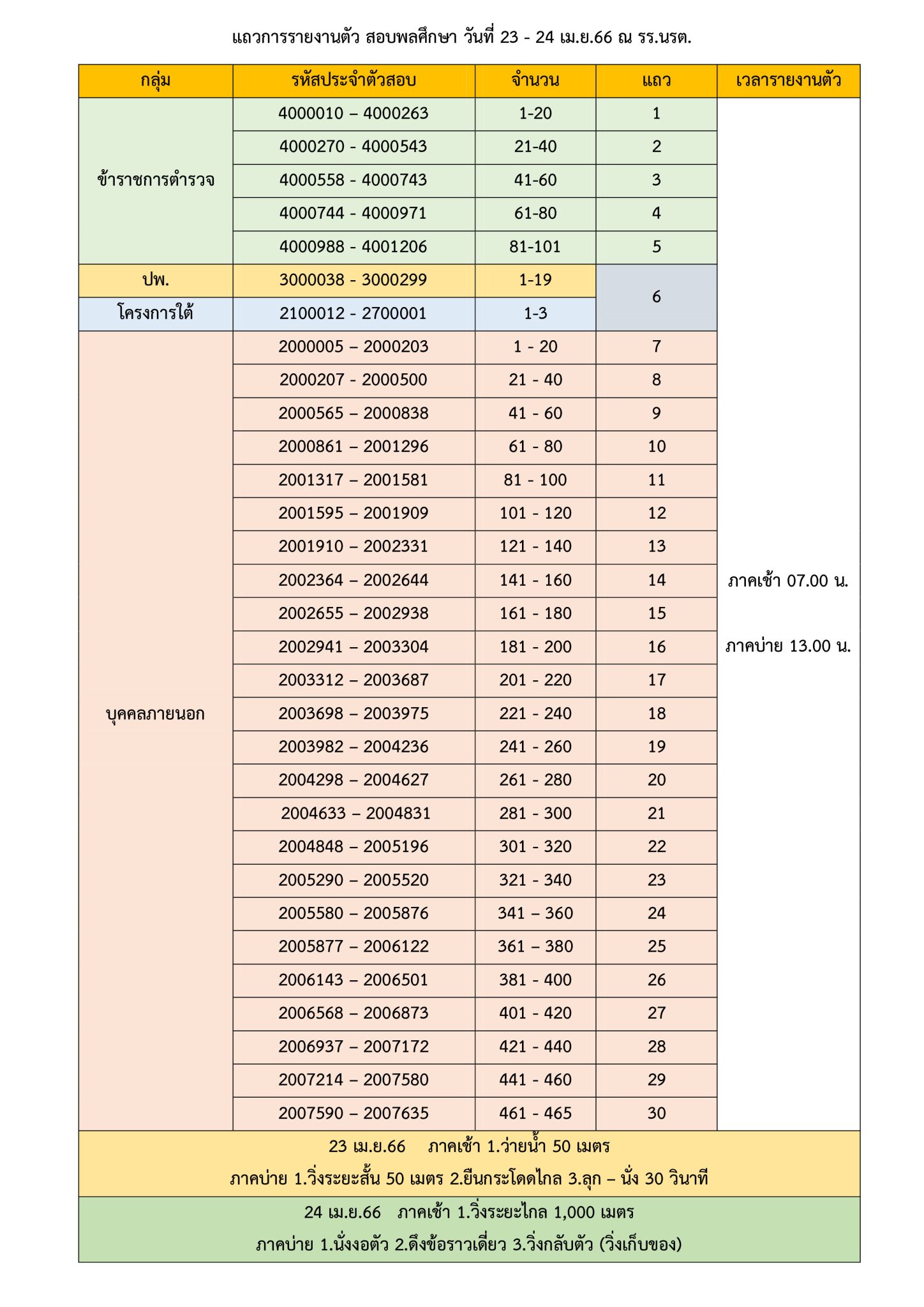 การทดสอบพลศึกษา ในการรับสมัครและสอบคัดเลือกข้าราชการตำรวจ และบุคคลภายนอกเข้าเป็นนักเรียนเตรียม ...